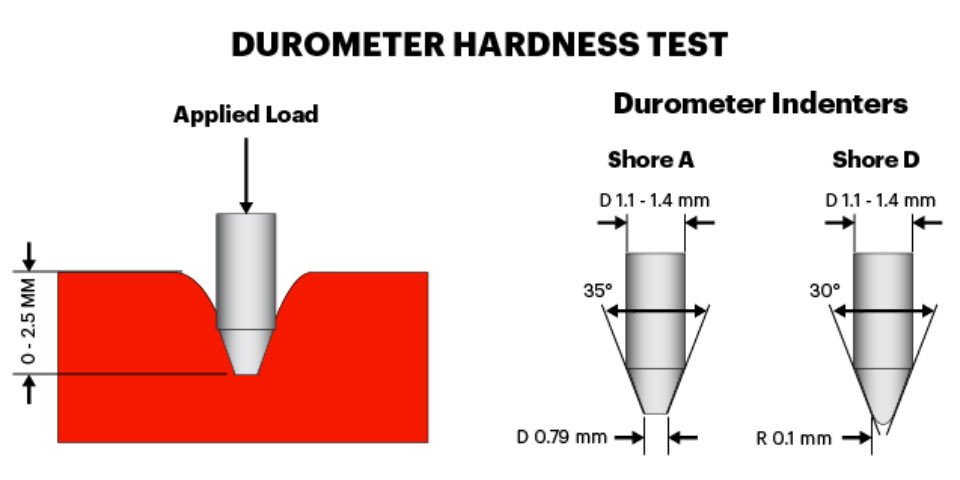 Understand Durometer and Shore Hardness Scales